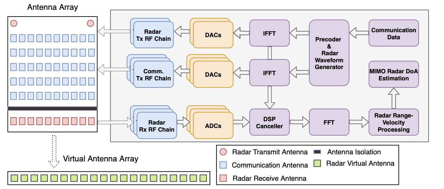 Research Areas – Integrated Sensing and Communication Lab