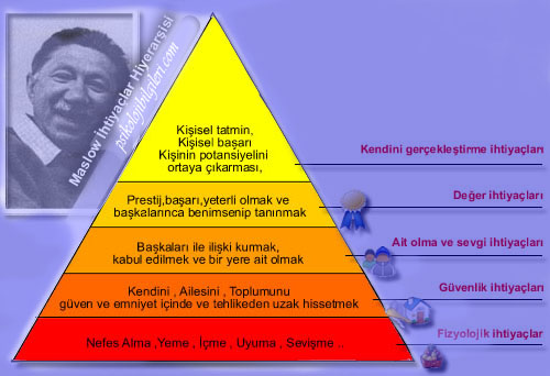 Maslow İhtiyaç Piramidi…. – Tanrikul's Blog